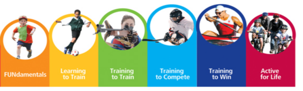 Long term athlete development - Yossports Blog